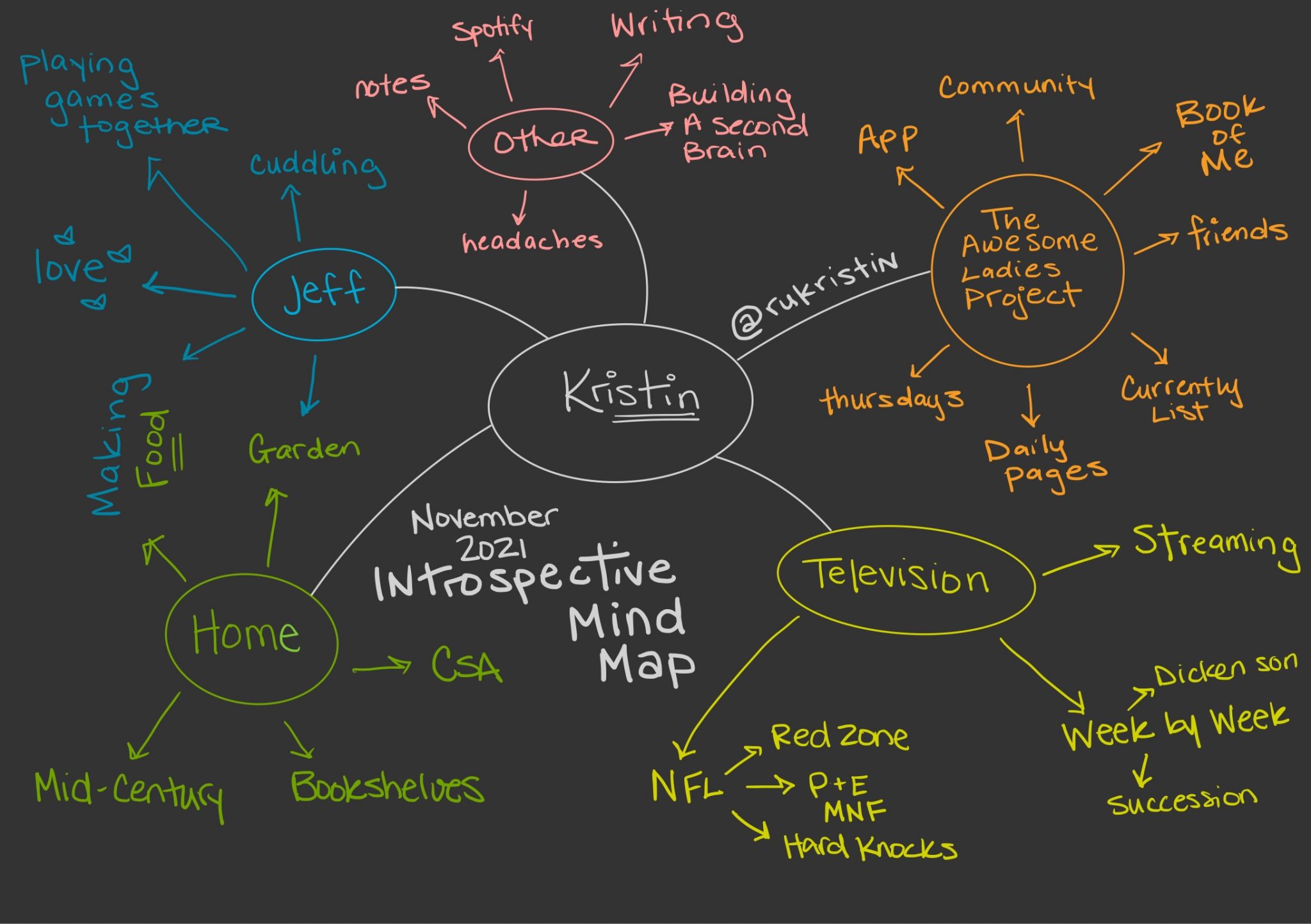 4 Steps to Creating Your Introspective Mind Map